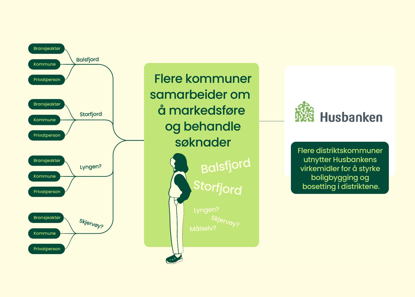 Bo- og blilyst: Nye løsninger for distriktene - Plenum tjenestedesign